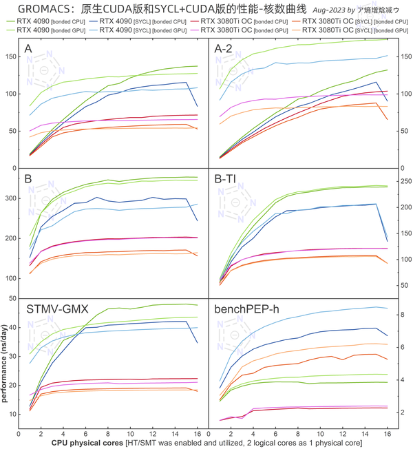 主流分子动力学程序在AMD、NVIDIA和Intel的消费级GPU上的性能基准测试 | Switch to AMD【第1集】 - 知乎