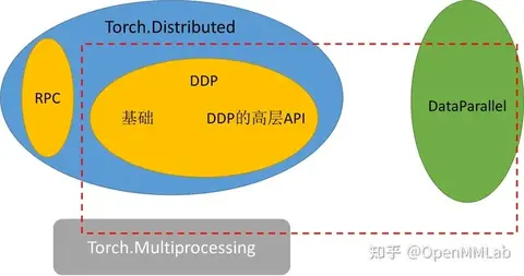 PyTorch 多GPU训练实践 (5) - DDP-torch.distributed.launch 代码修改 - 知乎