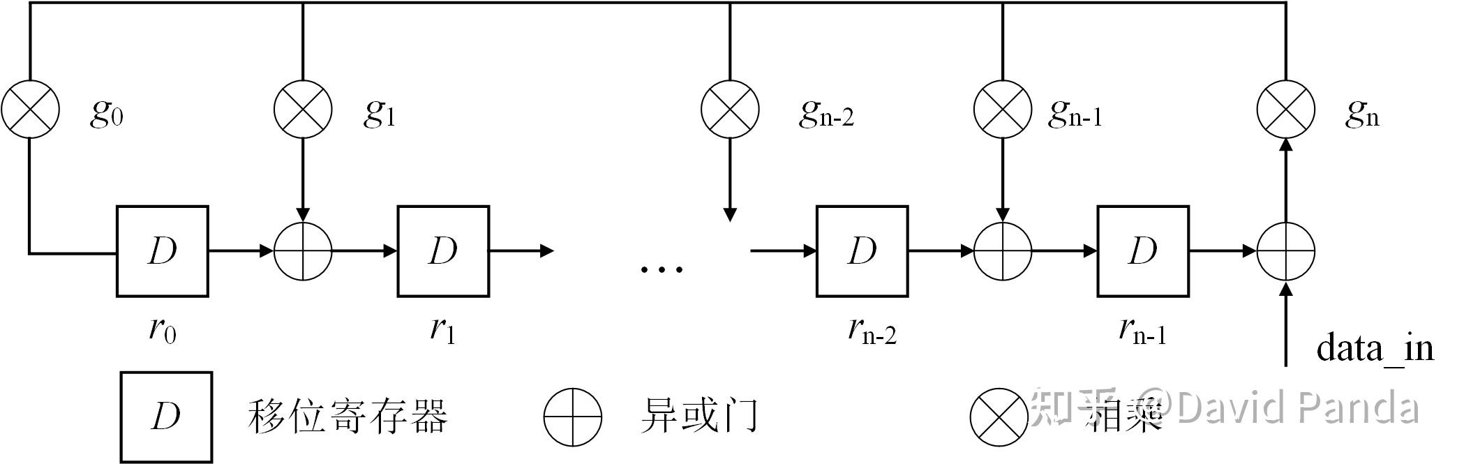 CRC校验（FPGA/verilog） - 知乎