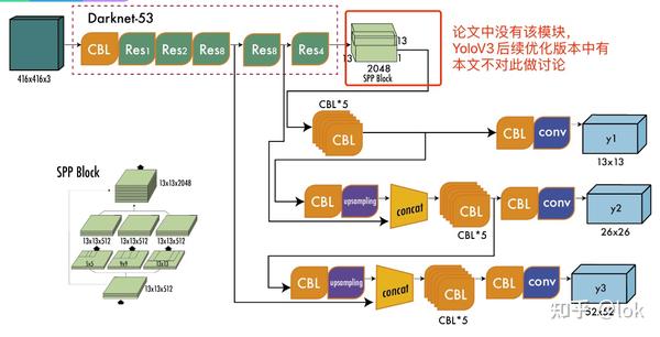 YoloV3核心思想 - 知乎
