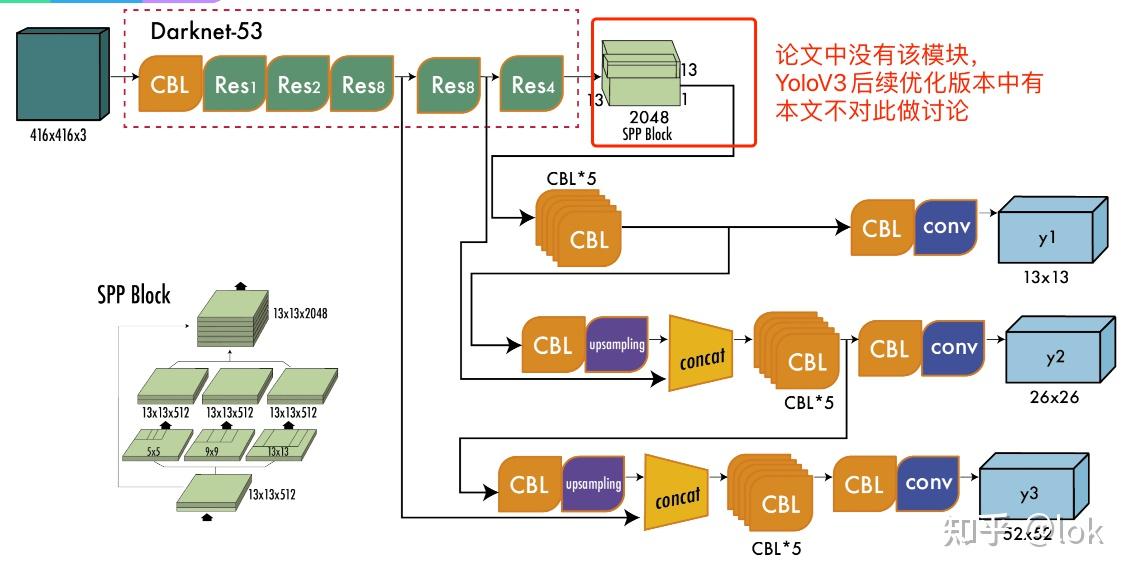 YoloV3核心思想 - 知乎