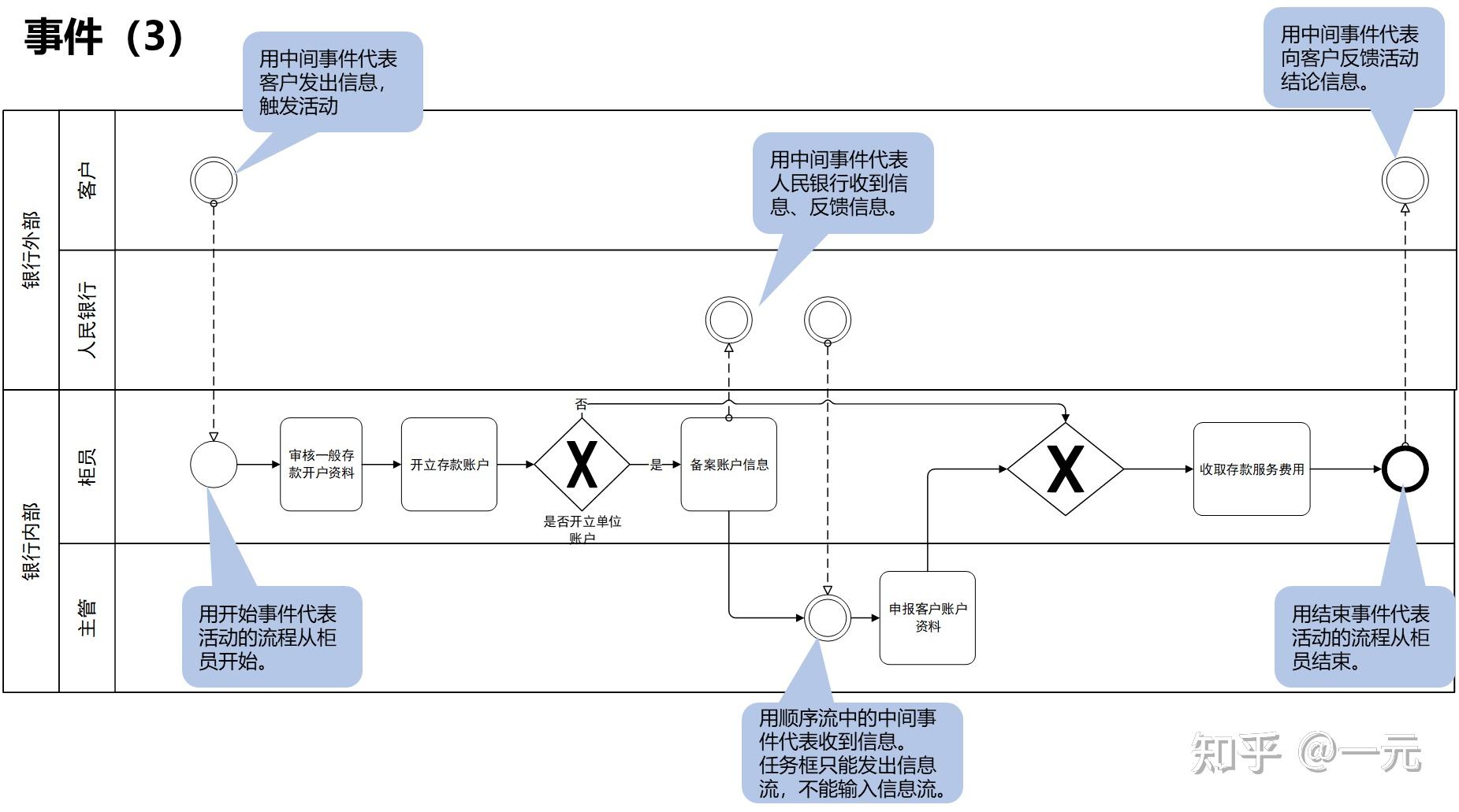 企业级业务模型-流程模型-任务与工作流图（BPMN） - 知乎