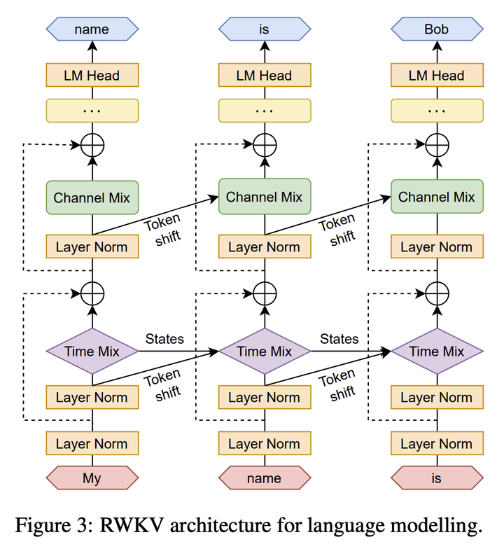 RWKV：Transformer时代的RNN模型 - 知乎
