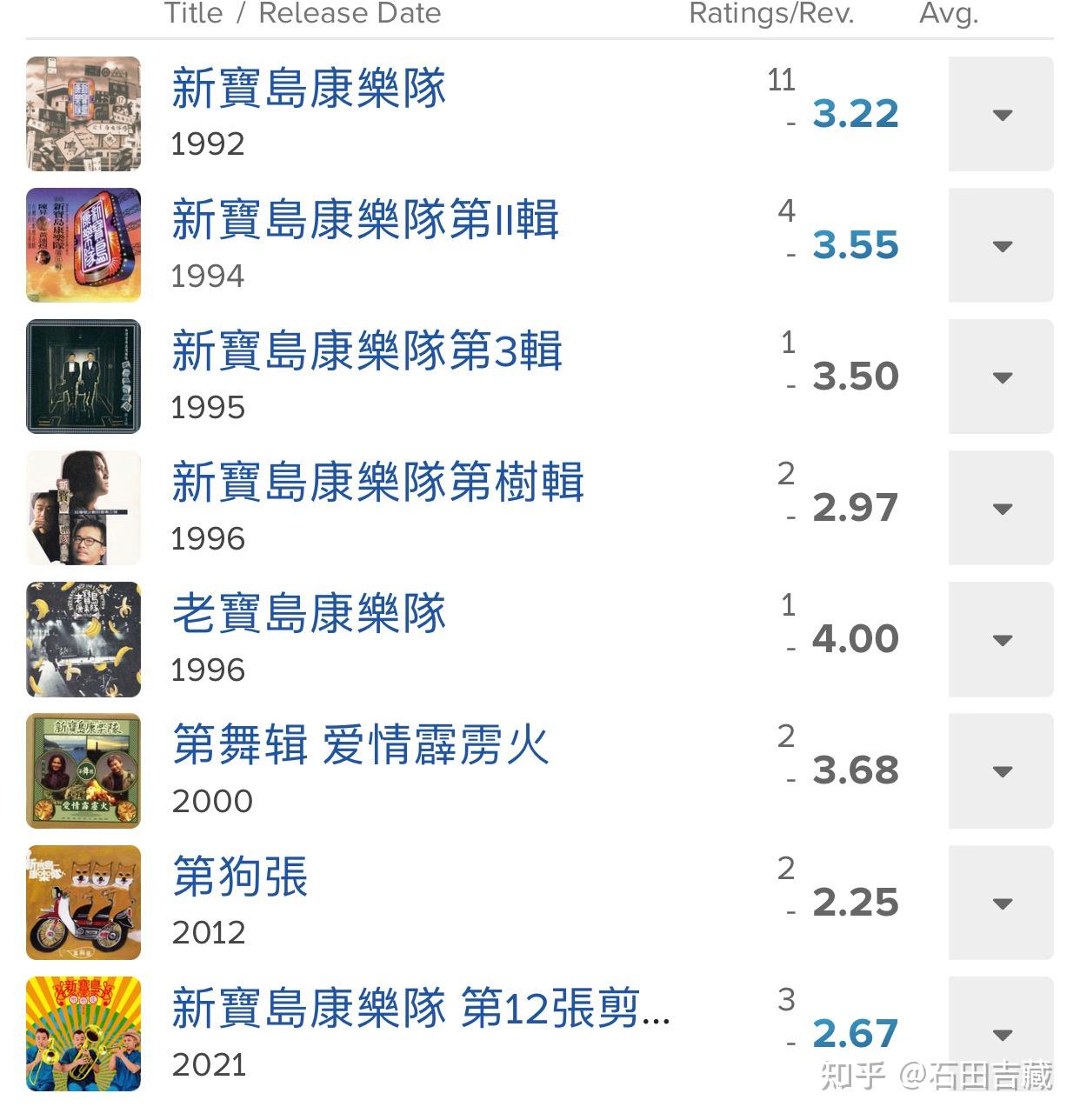 [顺手搬运] 一些华语音乐人的RYM评分 - 知乎