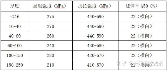 16Mo3材料基本性能介绍、16Mo3钢板执行标准、16Mo3钢板验收要求说明 - 知乎