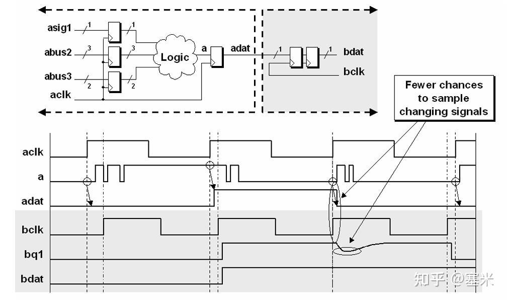 CDC-(2) Synchronizers - 知乎