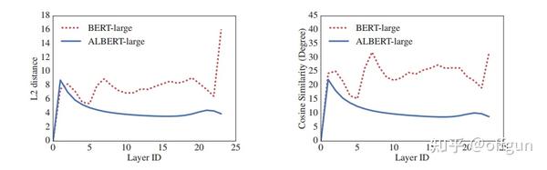 【NLP】预训练语言模型——ALBERT - 知乎