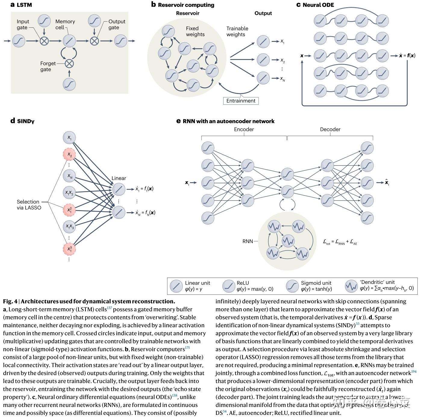 论文泛读 - 基于RNN建模: Reconstructing computational system dynamics from neural data with recurrent ...
