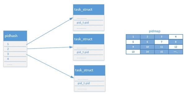 Linux内核原理-pid namespace - 知乎