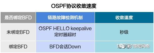 带你学习毫秒级的故障检测技术BFD - 知乎