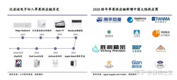 苹果iPhone供应链梳理：中国制造商构建综合型组装平台，共享长期增量空间（来源浦银国际研究，全文较长） - 知乎