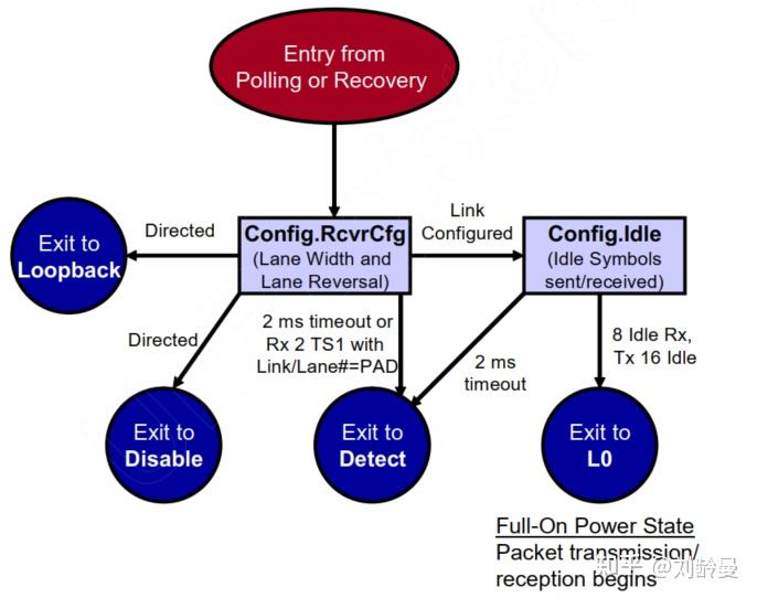 pcie&usb对比学习笔记第六章：LTSSM--PCIE的link状态机 - 知乎