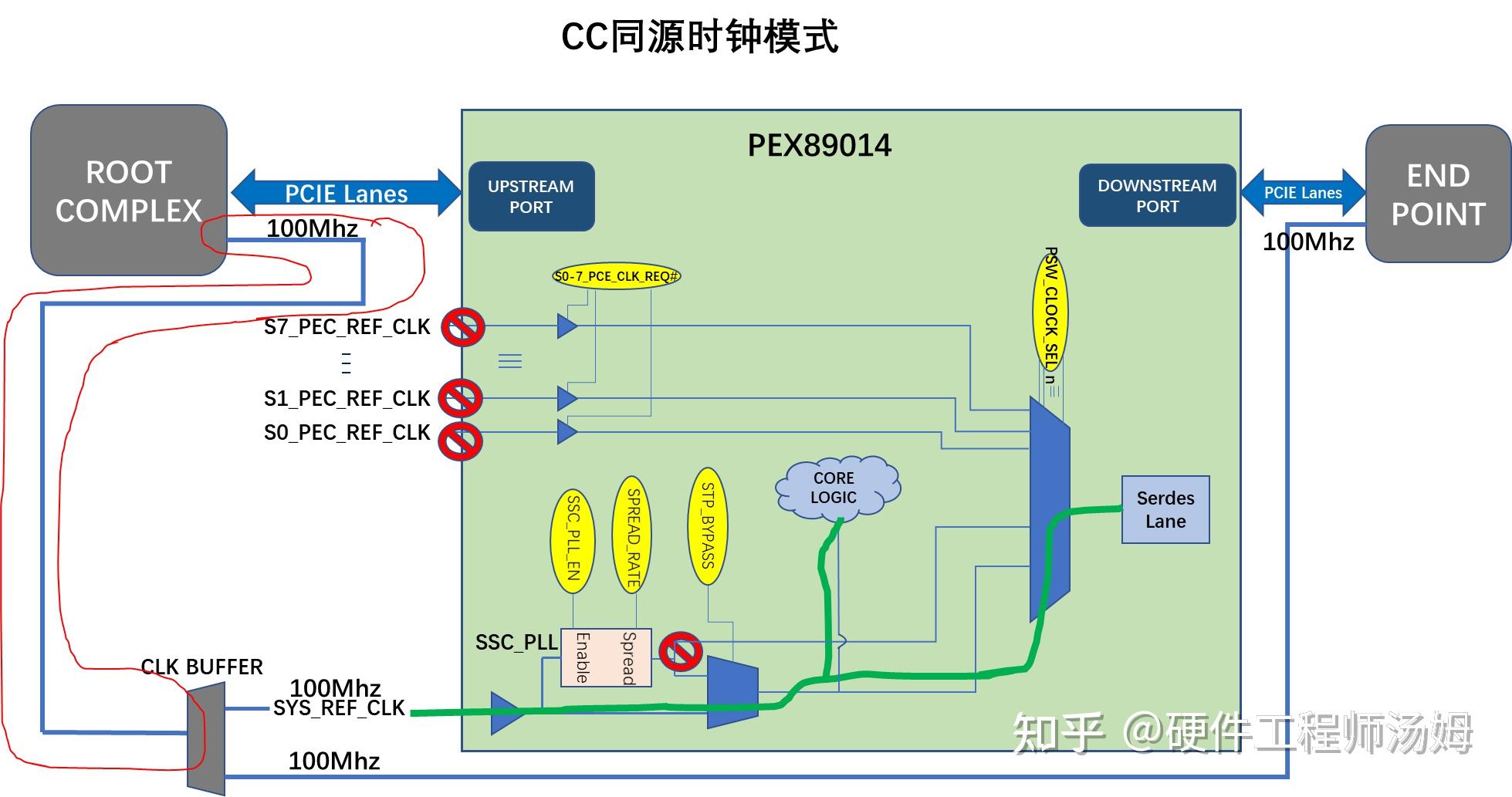 博通PCIe 5.0 Switch学习笔记（1）--时钟配置 - 知乎