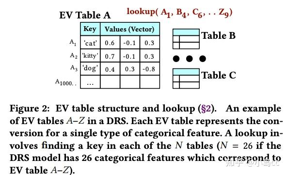 论文速读--EVStore Storage and Caching Capabilities for Scaling Embedding Tables in DRLM - 知乎