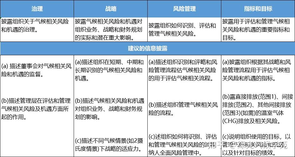 25-气候相关财务信息披露工作组 (TCFD)建议 - 知乎