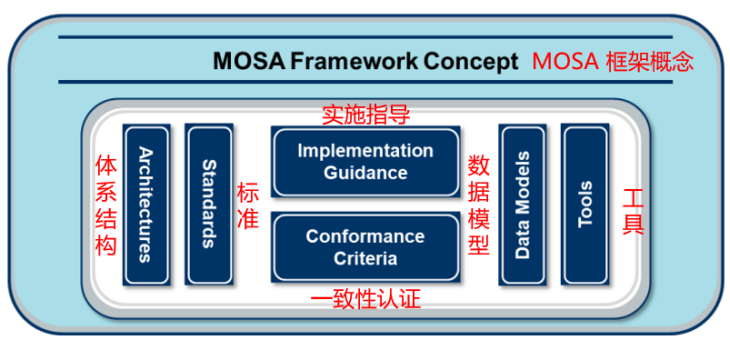 美开放式系统架构浅析：基础介绍篇 - 知乎