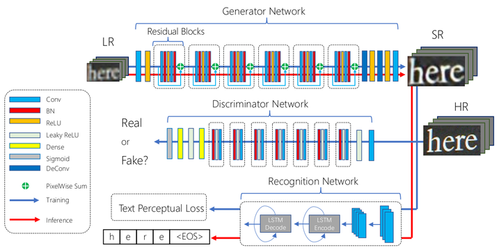 TextSR: Content-Aware Text Super-Resolution Guided by Recognition文字图像超 ...
