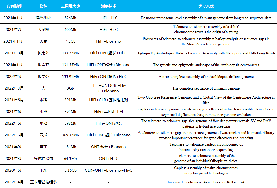 最新最全！10个物种的15篇T2T基因组文章汇总！ - 知乎