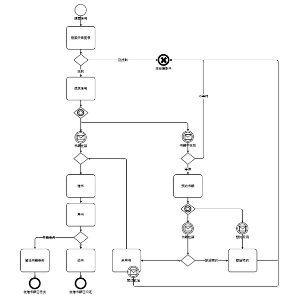 BPMN流程建模指南（13）应用示例 - 知乎