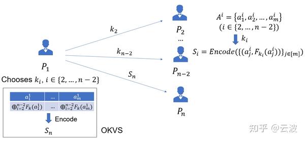 Simple, Fast Malicious Multiparty Private Set Intersection - 知乎