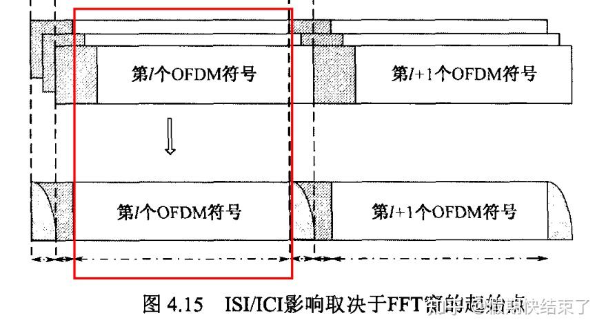 OFDM的cp与ISI、ICI的个人理解 - 知乎