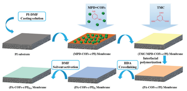 用于膜分离的共价有机框架 - 知乎