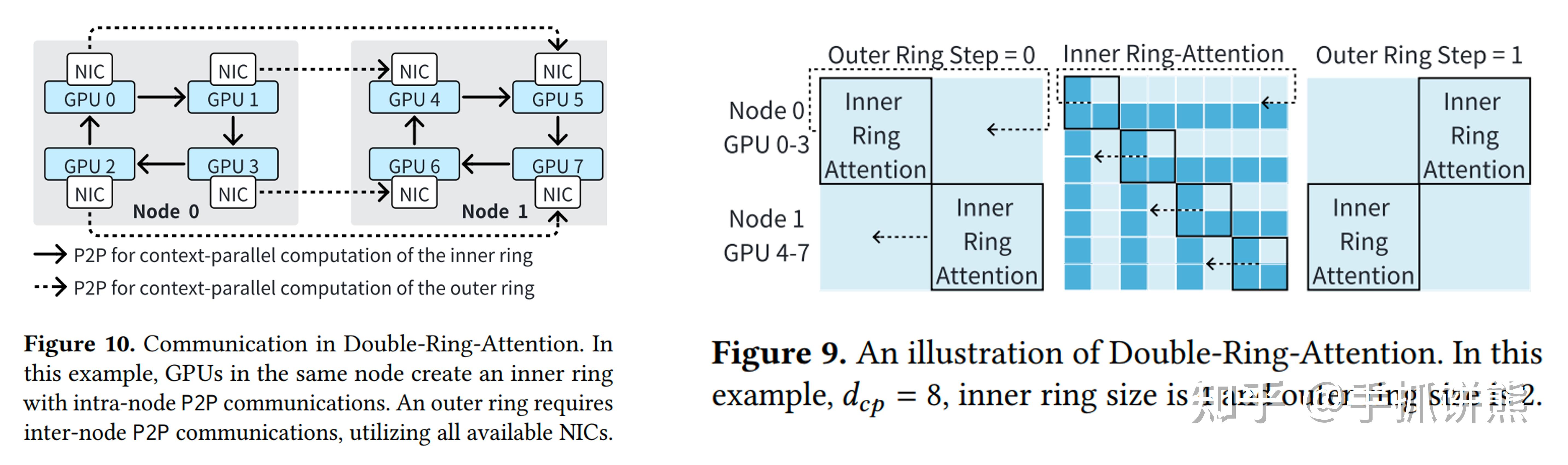 Megatron-LM 中 Context Parallel 的工作原理是什么？ - 知乎