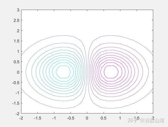 MATLAB图形的标注与修饰 - 知乎