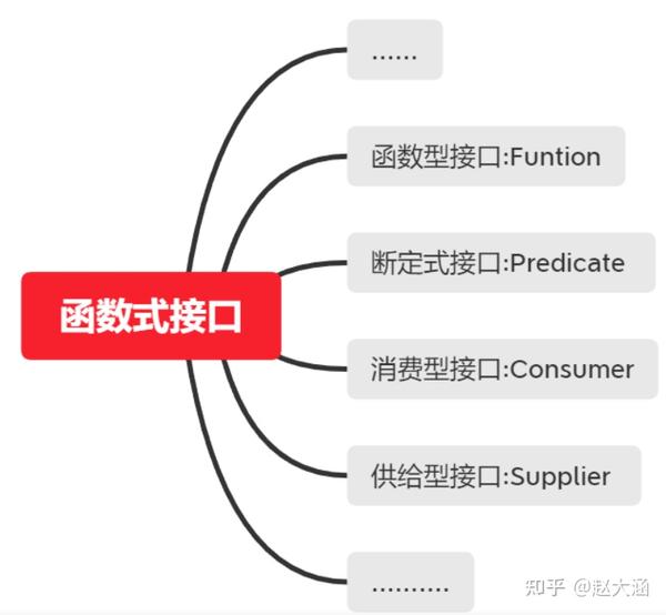 工作笔记（七十九）— Java8 函数接口编程 Lambda 表达式 知乎