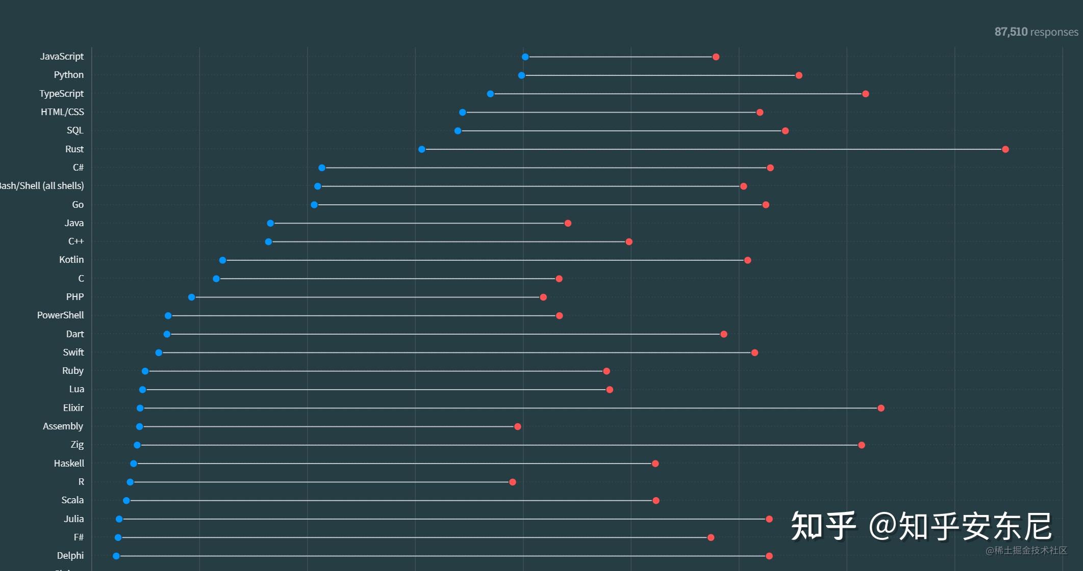 Stack Overflow 2023 开发者调查报告 知乎
