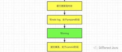 mysql group commit为什么要保证binlog和redo log提交的顺序一致？ - 知乎
