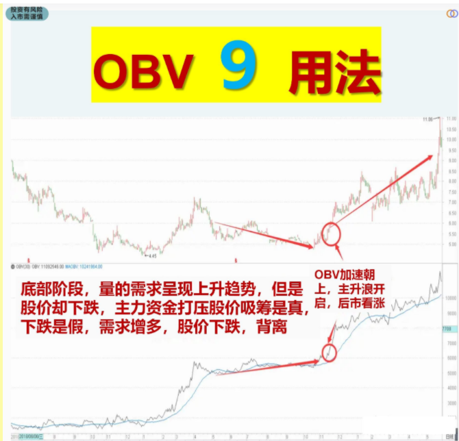 职业交易员干货：牢记这9种OBV指标经典形态，操作如鱼得水！ - 知乎