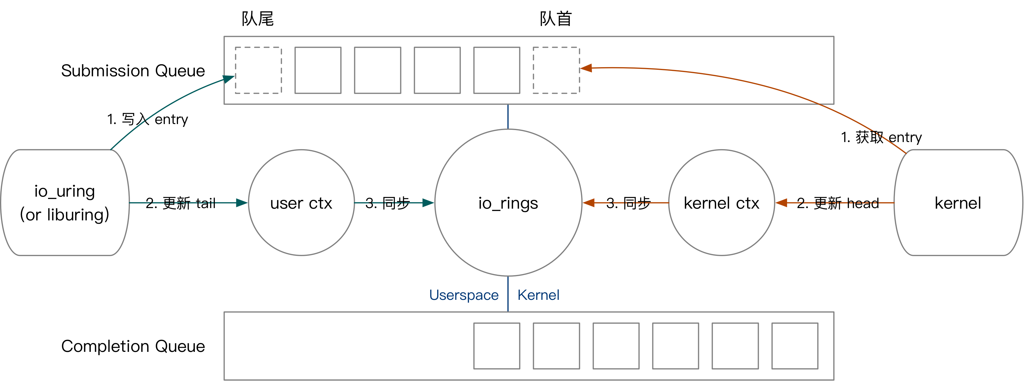 一篇文章带你读懂 io_uring 的接口与实现 - 知乎