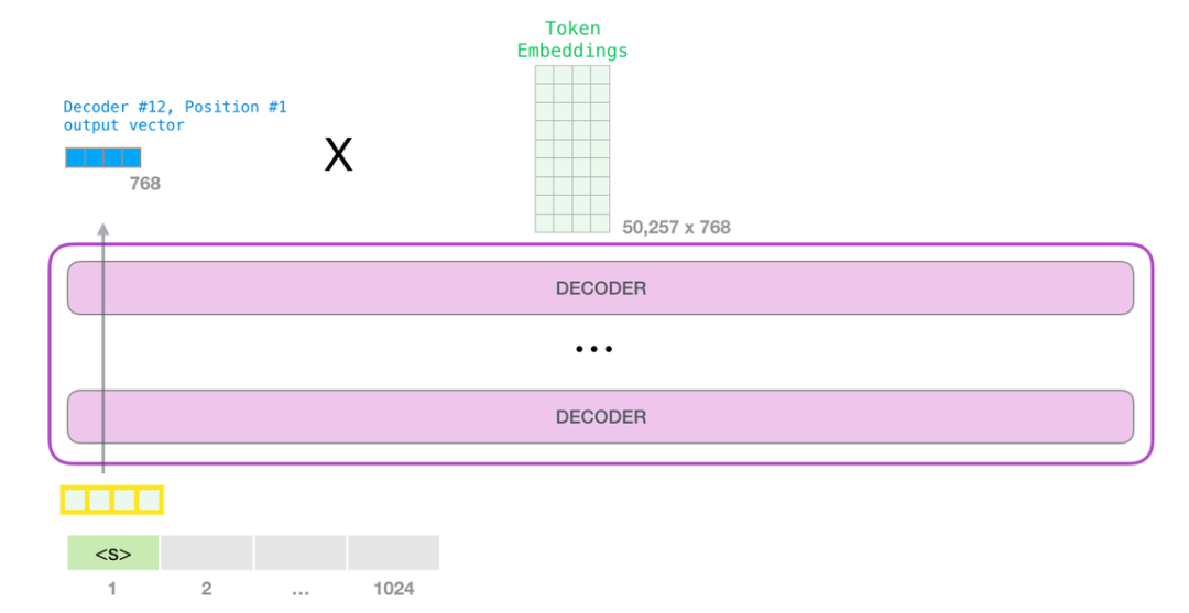 完全图解GPT-2：看完这篇就够了（一） - 知乎