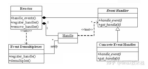 libevent reactor模型框架图和流程图 - 知乎