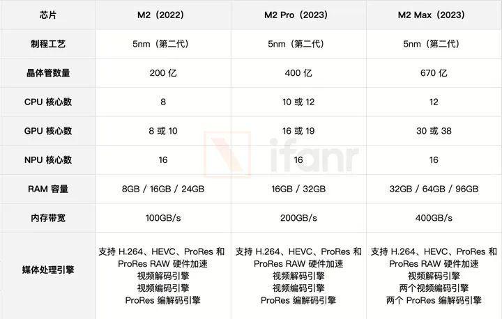 突发更新！苹果上架 2 款重磅 Mac 新品，M2 Pro/Max 芯片来了 - 知乎