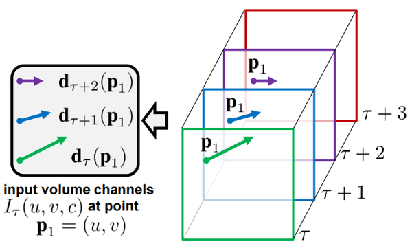 [NeurIPS2014](双流网络)Two-Stream Convolutional Networks for Action Recognition in Videos - 知乎