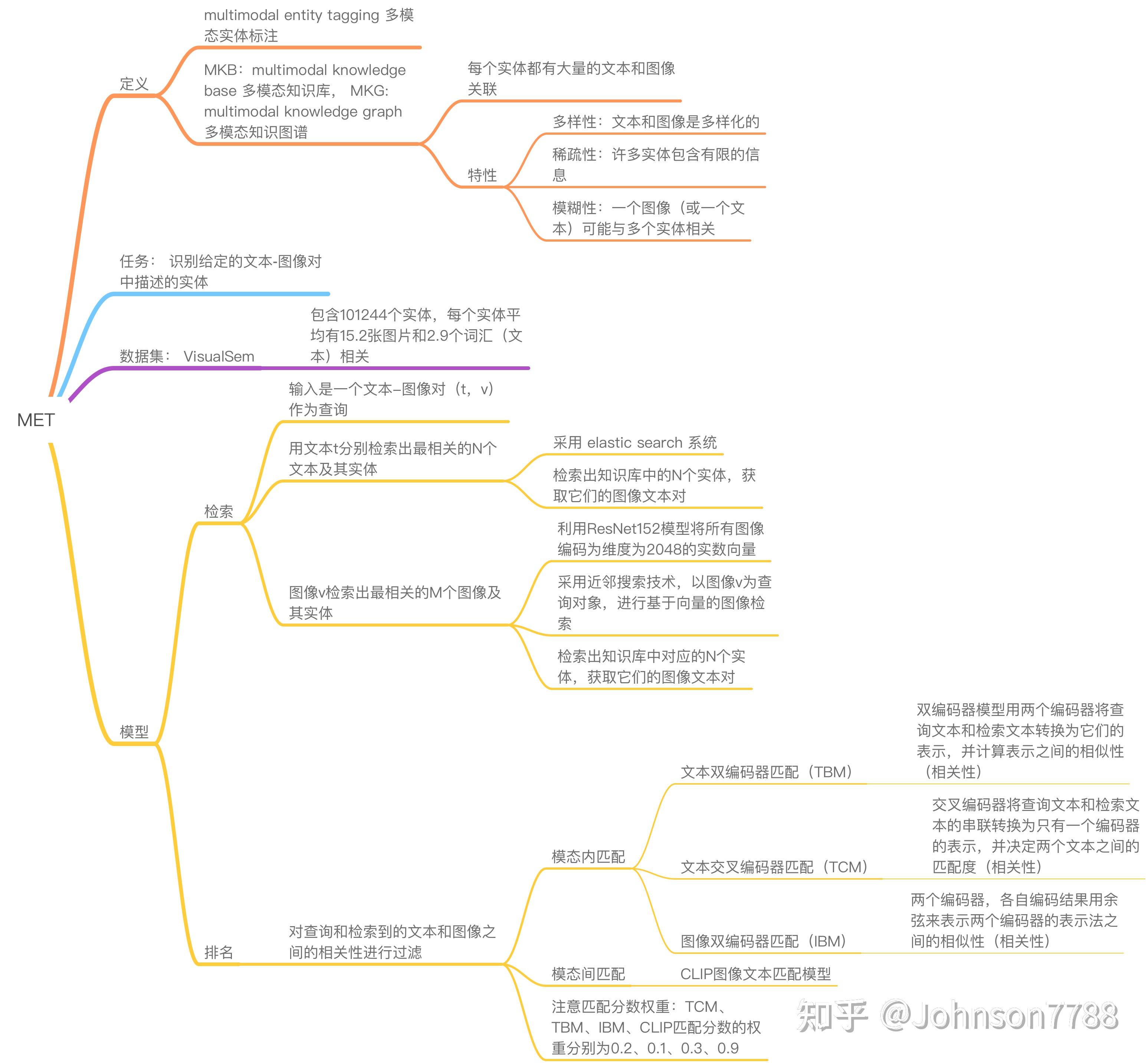 MET:用多模态知识库进行多模态实体标注 - 知乎