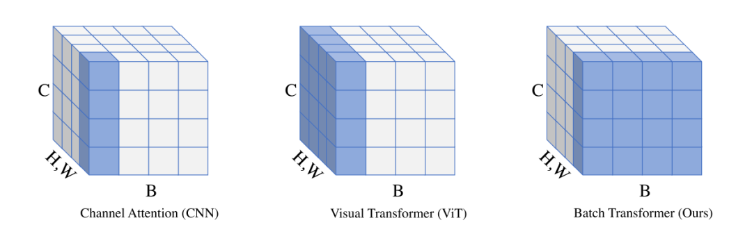 CVPR 2022 | BatchFormerV2：新的即插即用的用于学习样本关系的模块 - 知乎