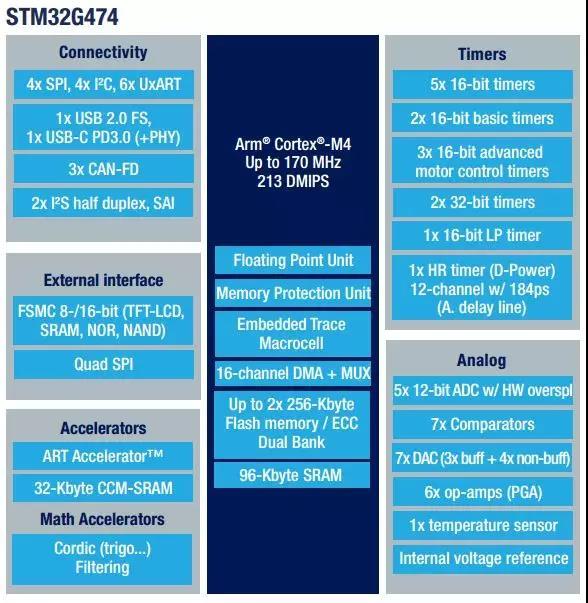 STM32G4板卡试用分享 - 知乎