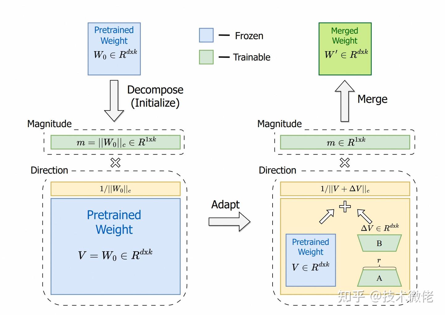 LLM微调-LoRA及其变种 - 知乎