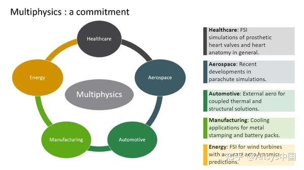 一文带你了解LS-DYNA ICFD流固耦合应用及最新研发进展 - 知乎