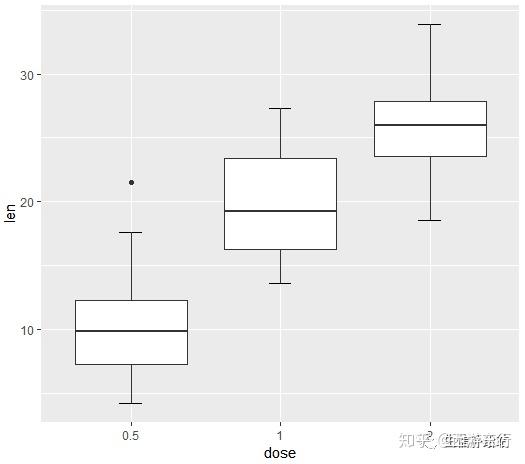 ggplot2|从0开始绘制箱线图 - 知乎