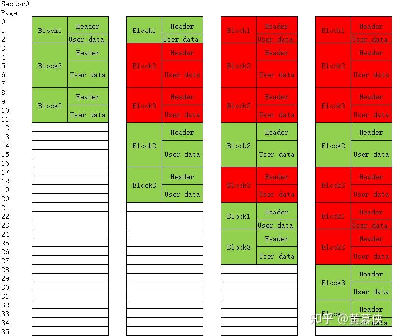 AUTOSAR存储栈Fee模型概述（基于ISOLAR） - 知乎