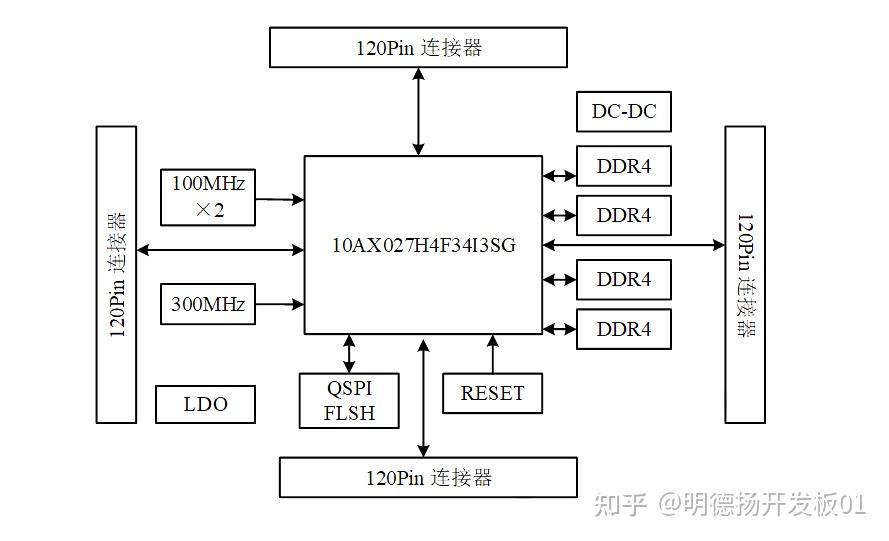 基于Arria 10 FPGA的核心板电路研制 - 知乎
