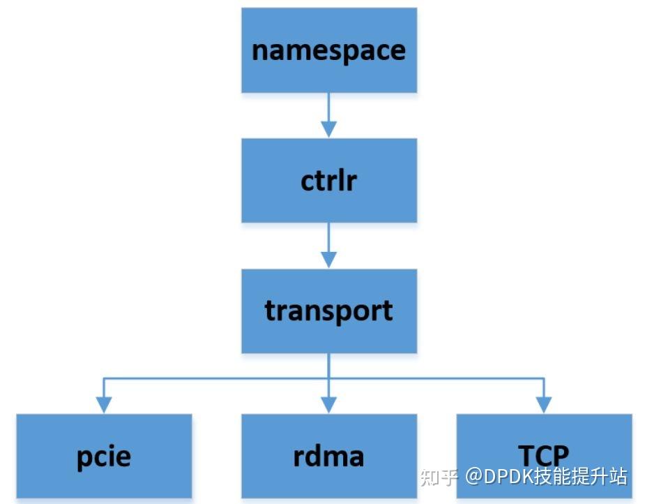 一文读懂SPDK加速关键应用：解析SPDK Perf应用 - 知乎