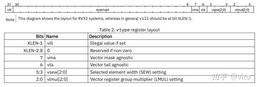RISCV V扩展（二）Vector指令文档 - 知乎