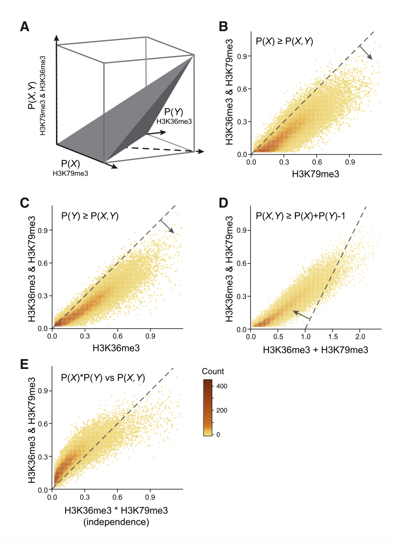 组合iChIP：Re-ChIP新思路 - 知乎