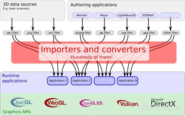 glTF格式详解(概述) - 知乎