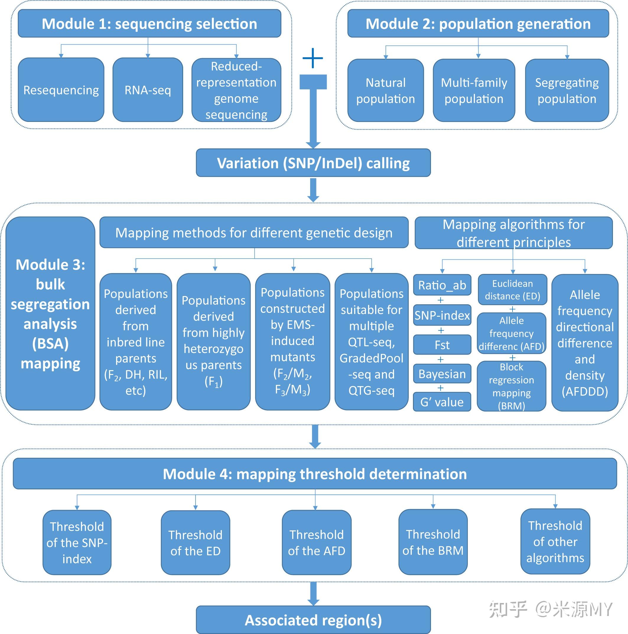 基因挖掘之BSA (Bulk segregation analysis) - 知乎